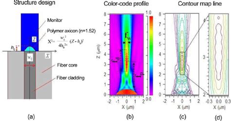 FDTD Calculation Structures And Optical Parameters Design A Download Scientific Diagram