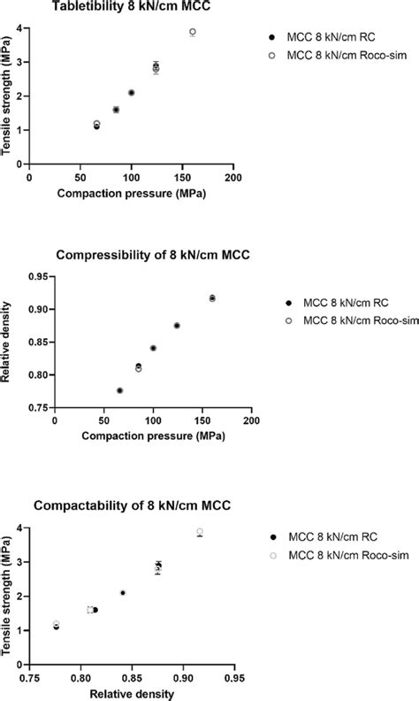 Fig B7 Mcc Compaction Profiles Produced By Compaction Simulator And