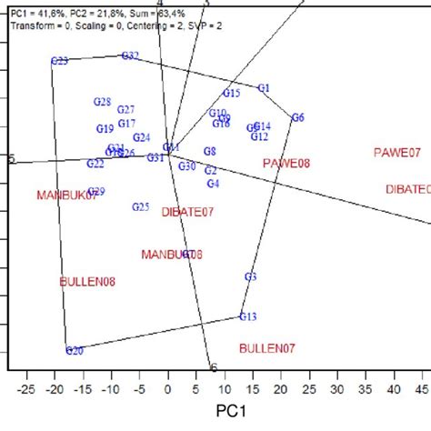 A Polygon View Of The Gge Biplot To Show Which Soybean Genotype Wins