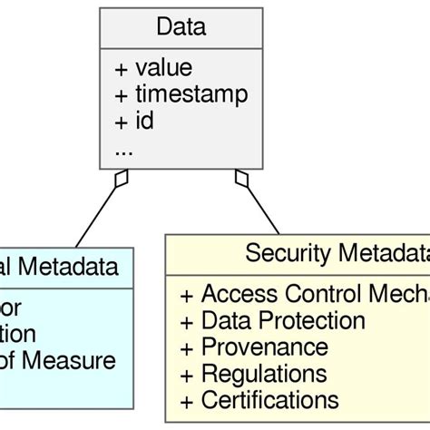 Unified Modeling Language Uml Simile Of The Data Annotation Elements