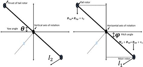 Figure 2 From A Flexible Mixed Optimization With H∞ Control For Coupled Twin Rotor Mimo System