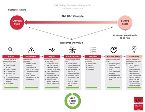 Lucidchart And Gap Selling Boom A Sales Guy