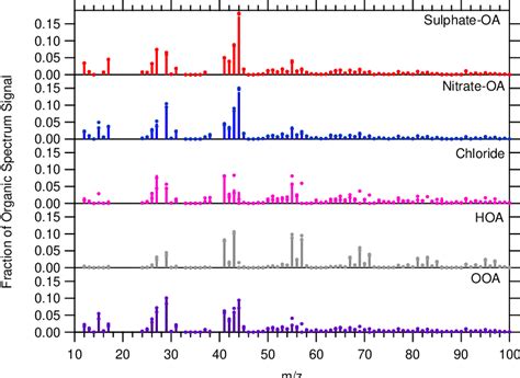 Figure 1 From Interactive Comment On Enhancing Non Refractory Aerosol Apportionment From An