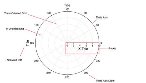 Polar Axes