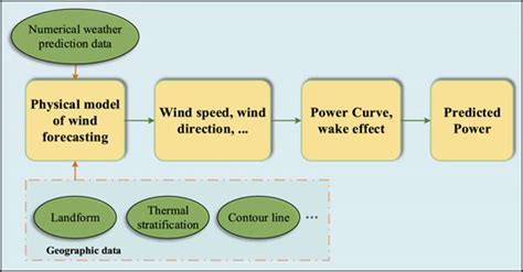 Frontiers Wind Speed And Power Prediction Approaches Classifications