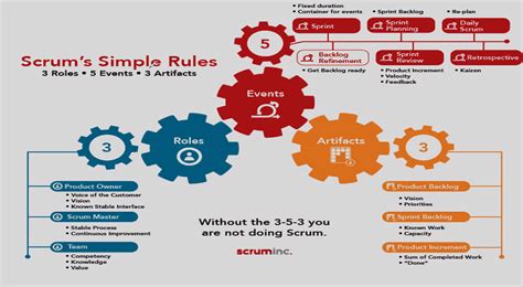 Embracing The Pillars Of Scrum Unveiling The Core Components Of Agile Excellence