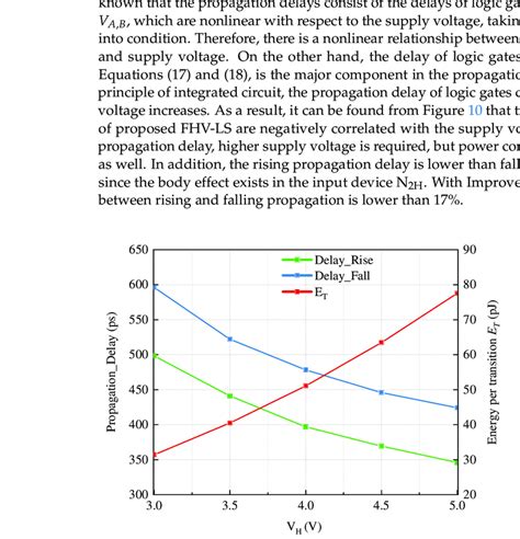 Simulation Of The Propagation Delay And Energy Per Transition E T Download Scientific
