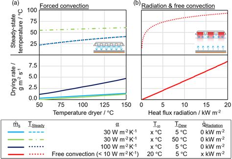 Analytical Calculations Of The Drying Rate And Steady‐state Temperature