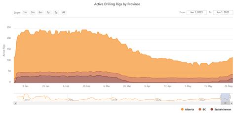 Canadian Rig Count Summary First Hints Of The Spring Thaws End