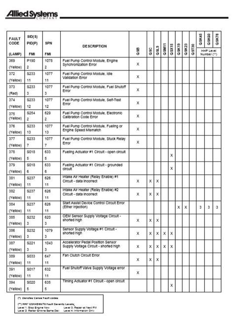 Cummins Diagnostic Fault Codes List For Cummins Engines