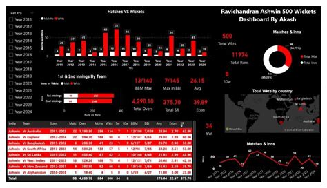 Powerbidashboard Dashboard Cricket Dataanalytics Excel Akash