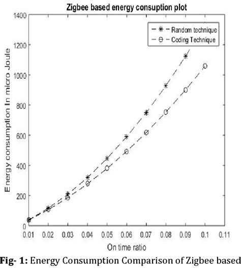 Figure 1 From Performance Analysis Of Zigbee Based Wireless Sensor Network Semantic Scholar