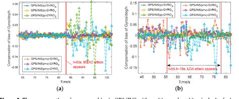 Figure 5 From Performance Analysis Of Gnssins Loosely Coupled