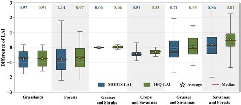 Essd Hiq Lai A High Quality Reprocessed Modis Leaf Area Index Dataset With Better