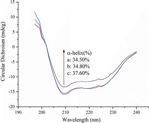 CD Spectra Of MP Curve A Black MP QUE Curve B Blue MP CGA Download Scientific Diagram