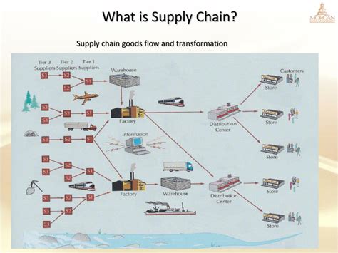 Ppt Lecture 1 Iegr 459 Introduction To Logistics Management And