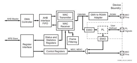 Getting Started With Zynq Ethernet Using The Zybo Board Igor Freire Ee Ph D