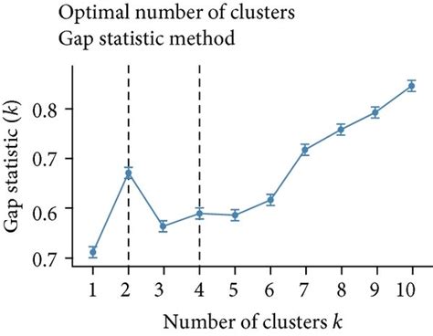 A Elbow Method B Gap Statistic Method C Silhouette Method To