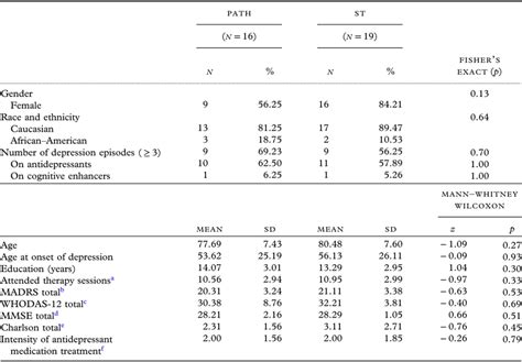 Depression Cognitive And Functional Outcomes Of Problem Adaptation