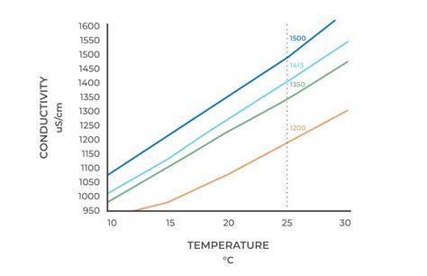 3 2 Conductivity Salinity And Total Dissolved Solids Nexsens