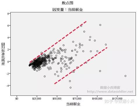 如何通过残差散点图检验spss线性回归是否存在异方差等问题？ 知乎