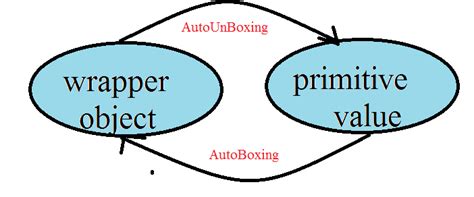 Learnprograming Byluckysir Autoboxing And Unboxing In Java
