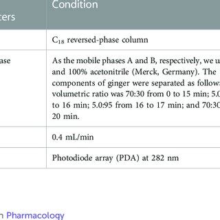 HPLC Parameters For Chromatographic Analysis Download Scientific Diagram