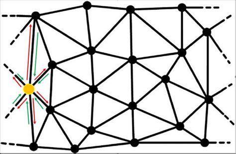 The Projection Of A 3d Distributed Network On A Plane The Yellow Node Download Scientific