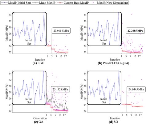 Convergence Plot In A Ego B Parallel Ego C Ga And D So Download Scientific Diagram