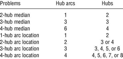 Number Of Hub Arcs And Hubs In Hub Median And Hub Arc Location Problems