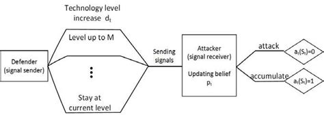 Attacker Defender Game At Period T 22 Notation N Is The Number Of