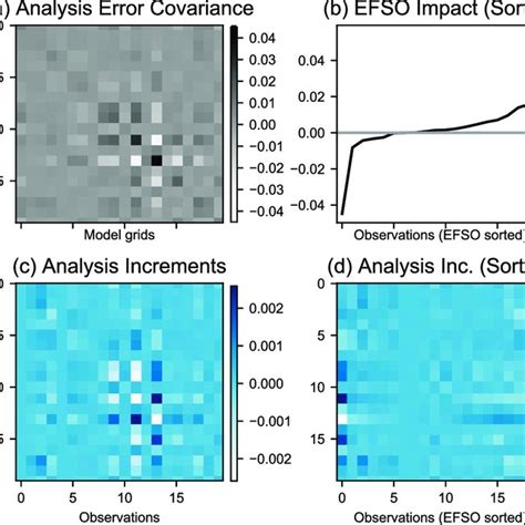 A Analysis Error Covariance Matrix From A Typical Cycle B Sorted Download Scientific