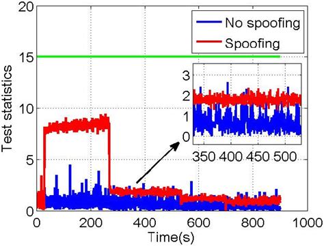 figure 13 from a gnss instrumentation covert directional spoofing