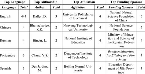 Top 5 Language Authorship Affiliation And Funding Sponsor Of Aied Download Scientific