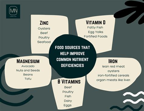 Common Micronutrient Deficiencies · Movementandnutrition Collective