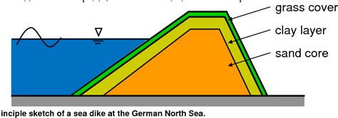 Figure 1 From Risk Based Life Cycle Mim Strategy For Coastal Structures Effect Of Pre Existing