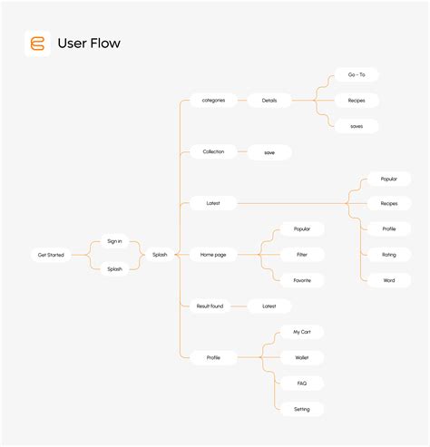 Recipe Sharing App Uiux Behance