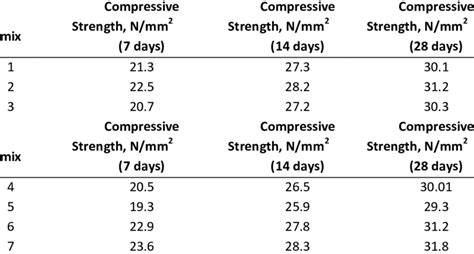 Compression Test On Concrete Cubes Download Scientific Diagram
