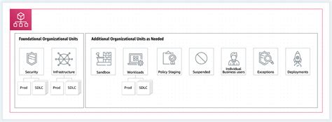 best practices for organizational units with aws organizations aws