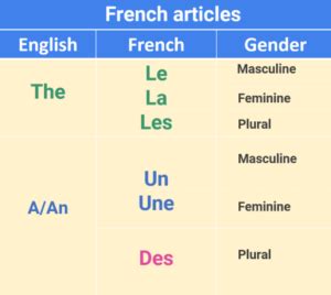 French Plural Easy Guide Examples And Exercises