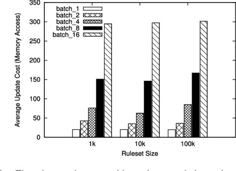 figure 10 from scalable many field packet classification for traffic