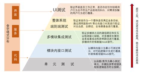 分层测试（一）：什么是分层测试？ Csdn博客