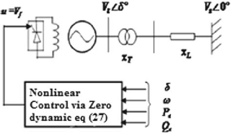 Smib System With Nonlinear Excitation Controller Based On Zero Dynamic