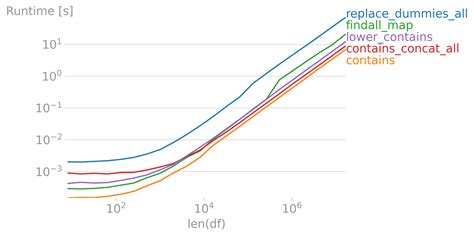 Python Check If A Pandas Dataframe String Column Contains All The Elements Given In An Array