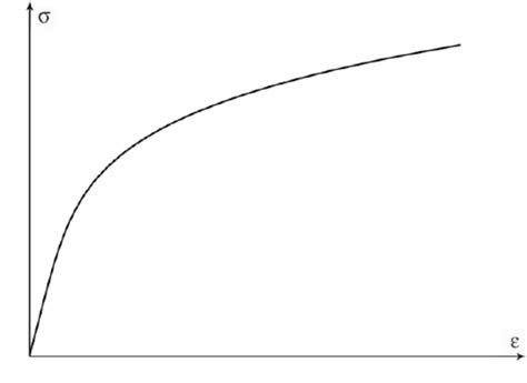 The Stressstrain Relation For Ramberg Osgood Model Download