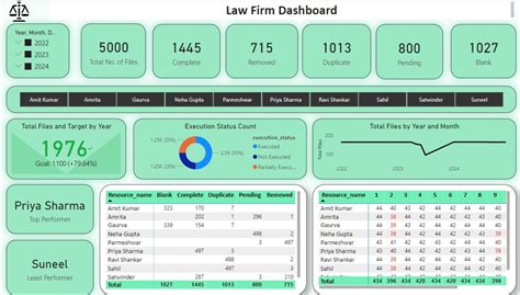 Satwinder Kaur On Linkedin Powerbi Datavisualization Lawfirmanalytics Operationalexcellence…
