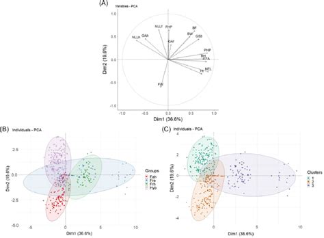 Principal Component Analysis Pca Performed On Agronomic Traits Download Scientific Diagram