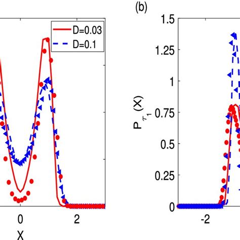 The Effects Of The Different Colored Noise Parameters On The Stationary Download Scientific