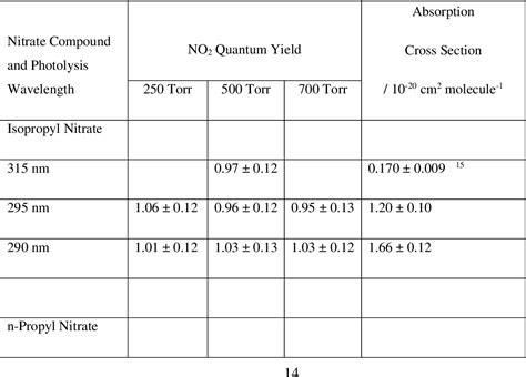 Table 1 From Quantum Yields For Photochemical Production Of No2 From Organic Nitrates At