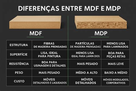 🛠️ Mdf Vs Mdp Qual A Diferença Comparaçõ